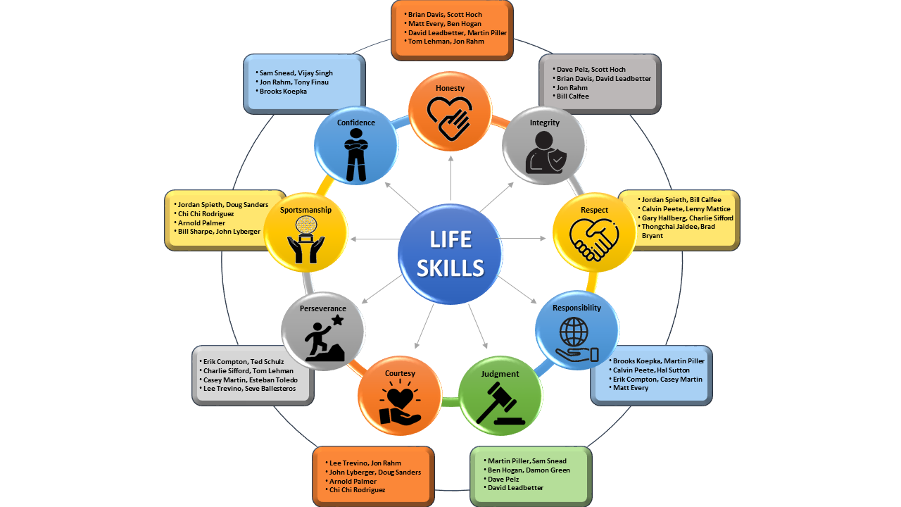 Life Skills | Golf at the Highest Level Foundation